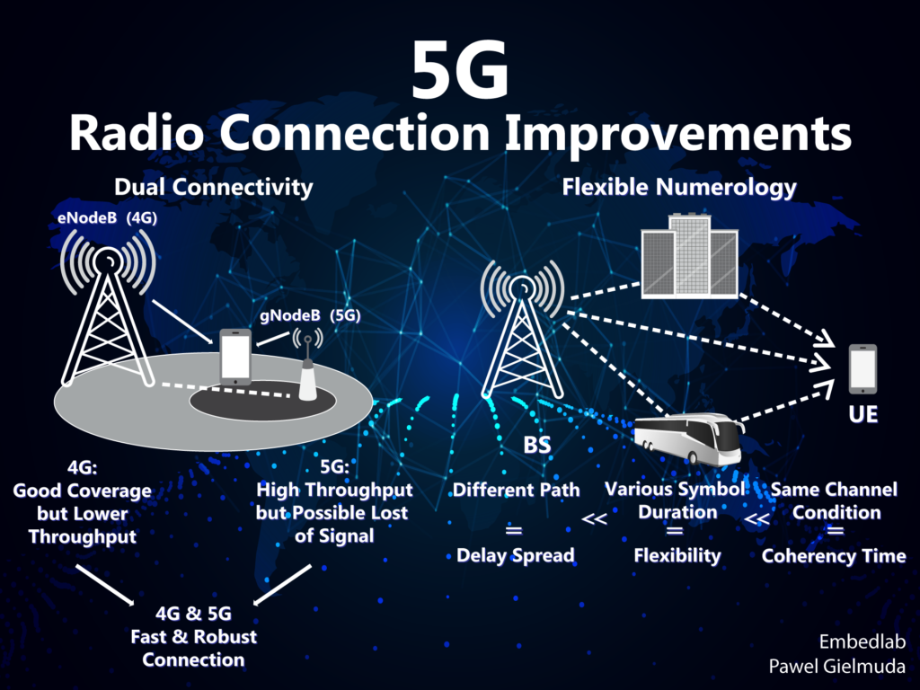5G Radio Connection Improvements - PAKA Team