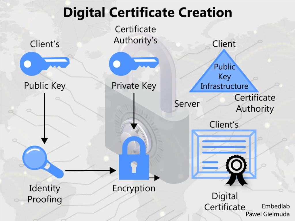 Digital Certificate creation - Embedlab